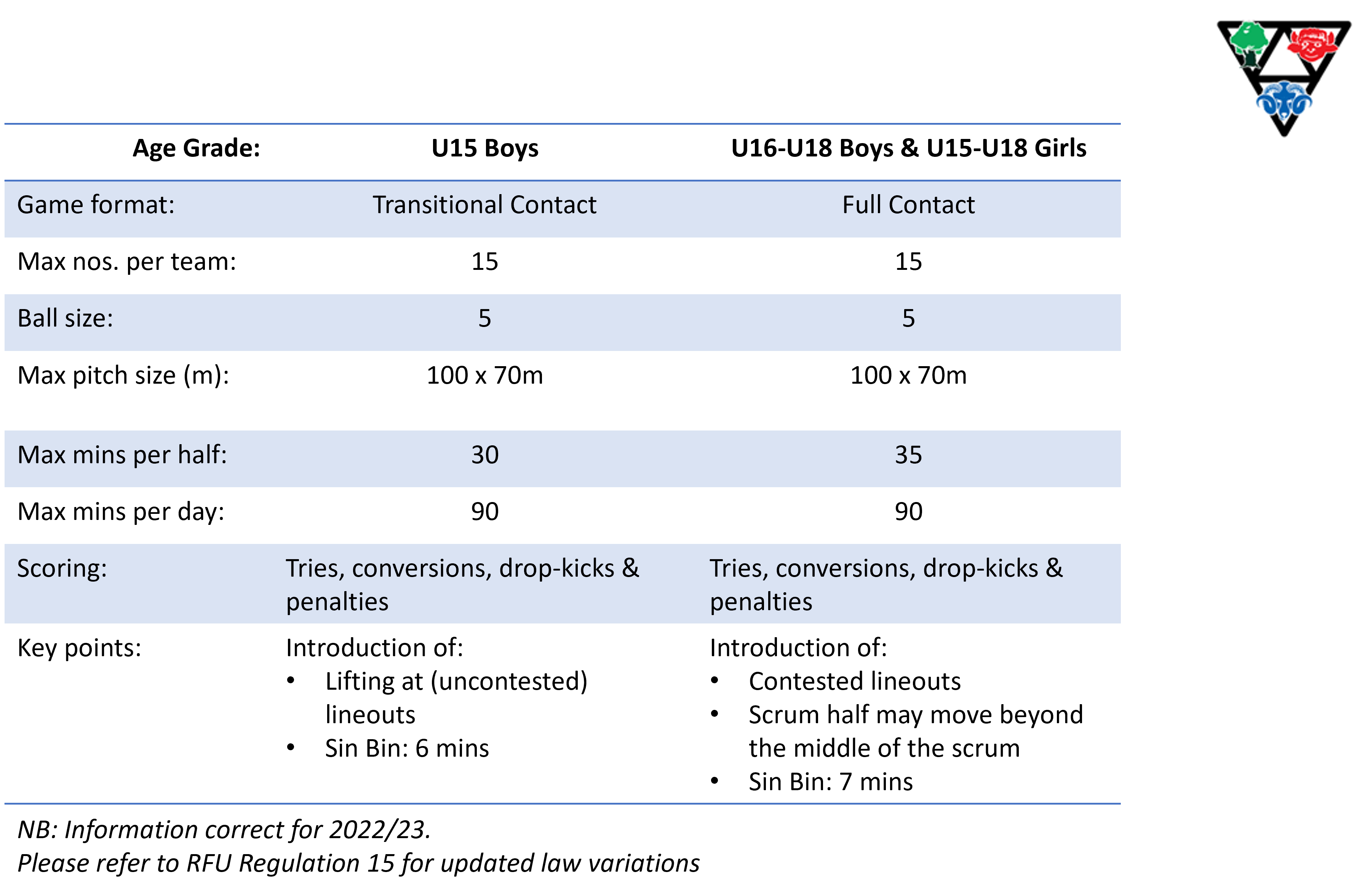 U15-U18 Age Grade Rugby - NLDRFU - Nottinghamshire, Lincolnshire & Derbyshire Rugby