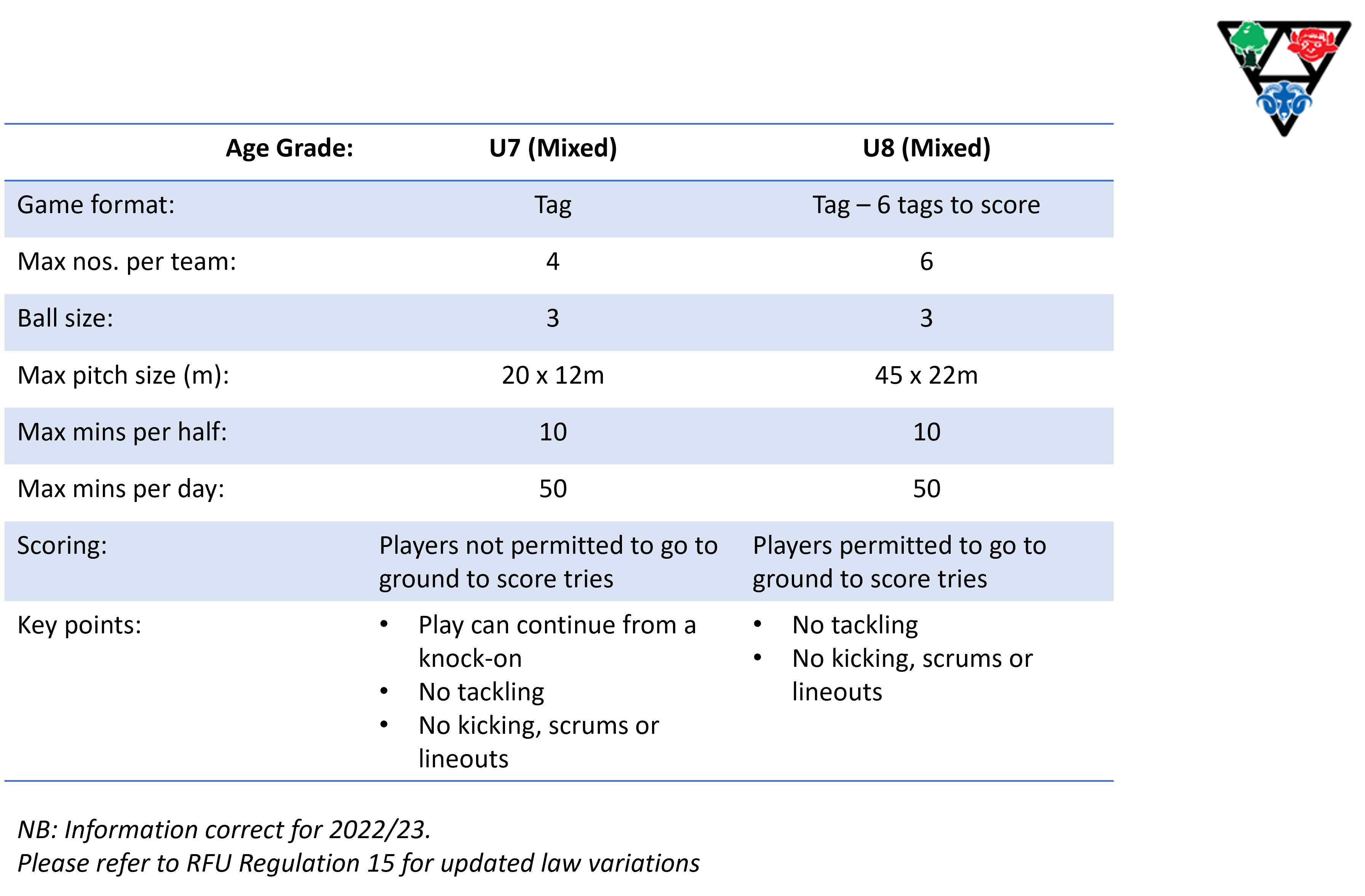 U7 & U8 Age Grade Rugby - NLDRFU - Nottinghamshire, Lincolnshire ...